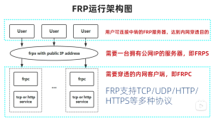 用 FRP 免费实现内网穿透，小白也能轻松搞定远程访问本地服务器 – 奇伴AI创意工坊